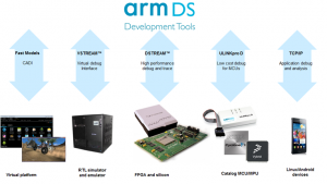 Arm Development Studio 5(DS-5) | Armソリューション | 株式会社 レスターエンベデッドソリューションズ