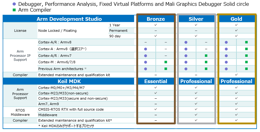 Arm Development Studio (Arm DS) | Armソリューション | 株式会社 レスターエンベデッドソリューションズ