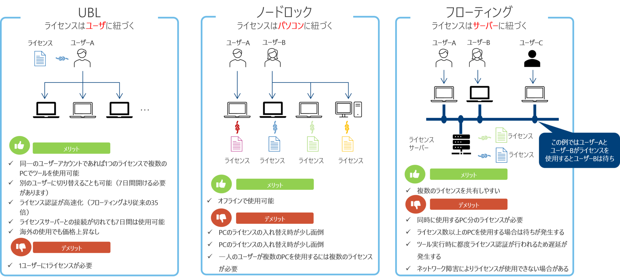 User-Based Lincense（UBL） | Armソリューション | 株式会社レスター
